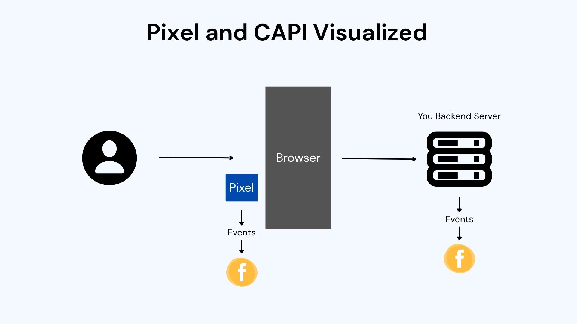 Meta Pixel vs. Conversions API: Choosing the Right Event Tracking for ...