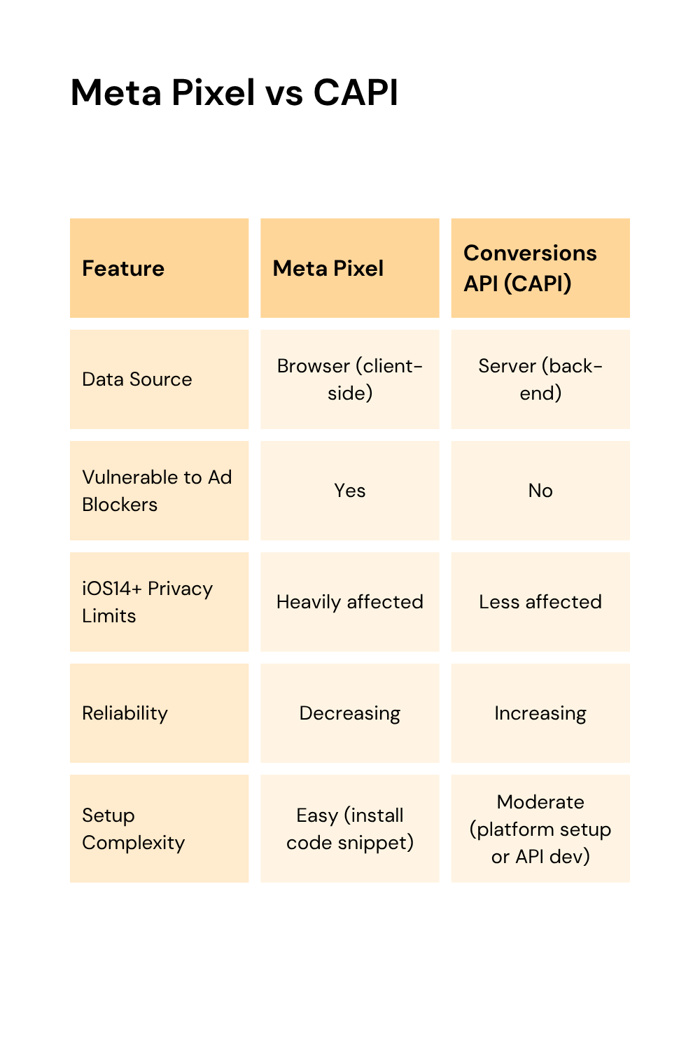 Meta Pixel vs. Conversions API: Choosing the Right Event Tracking for ...