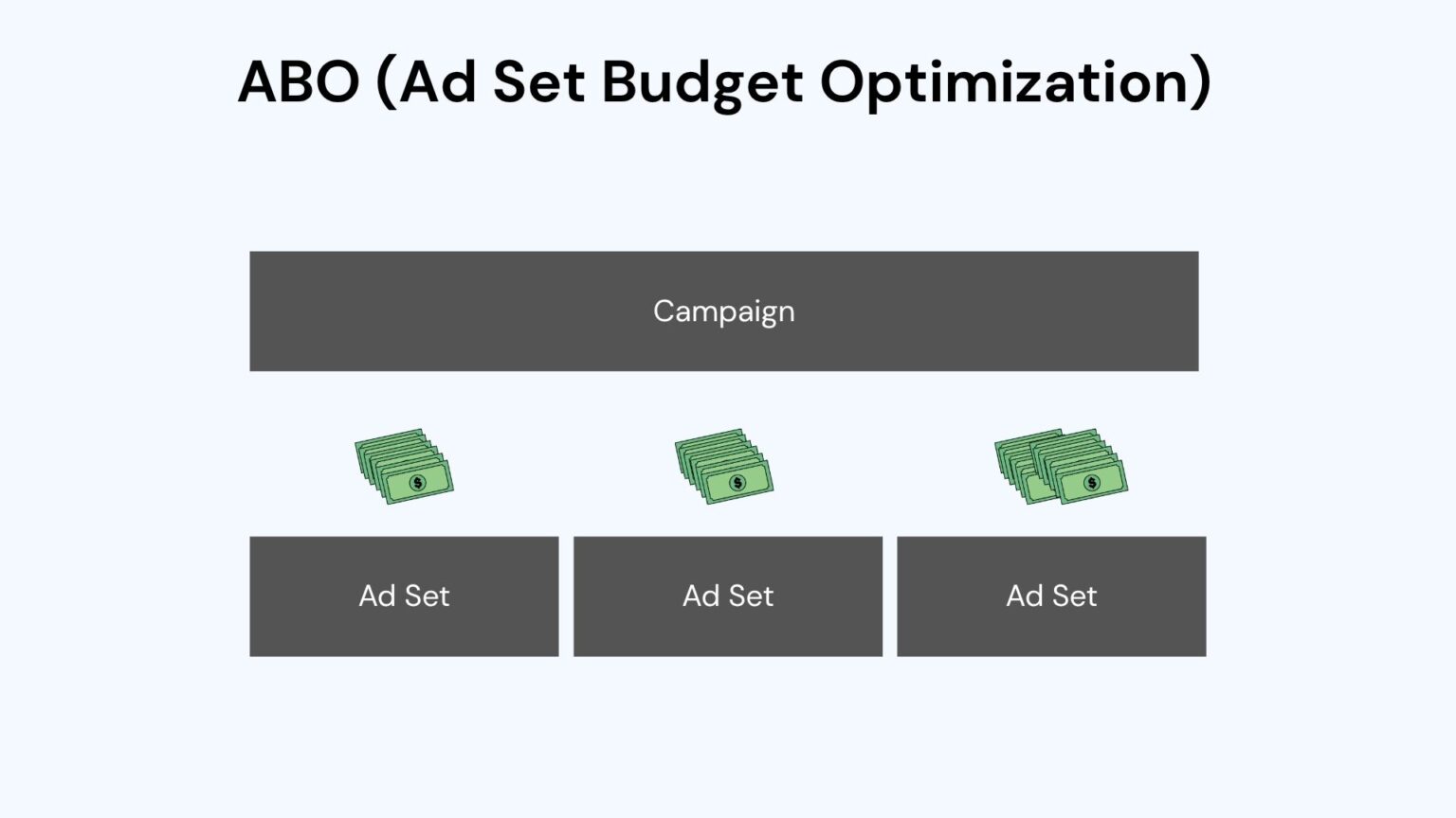 Best Facebook Budget Strategy for Sales: CBO vs ABO - Transcend Digital