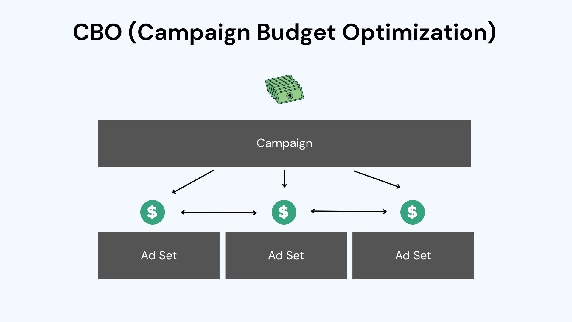 Best Facebook Budget Strategy for Sales: CBO vs ABO - Transcend Digital
