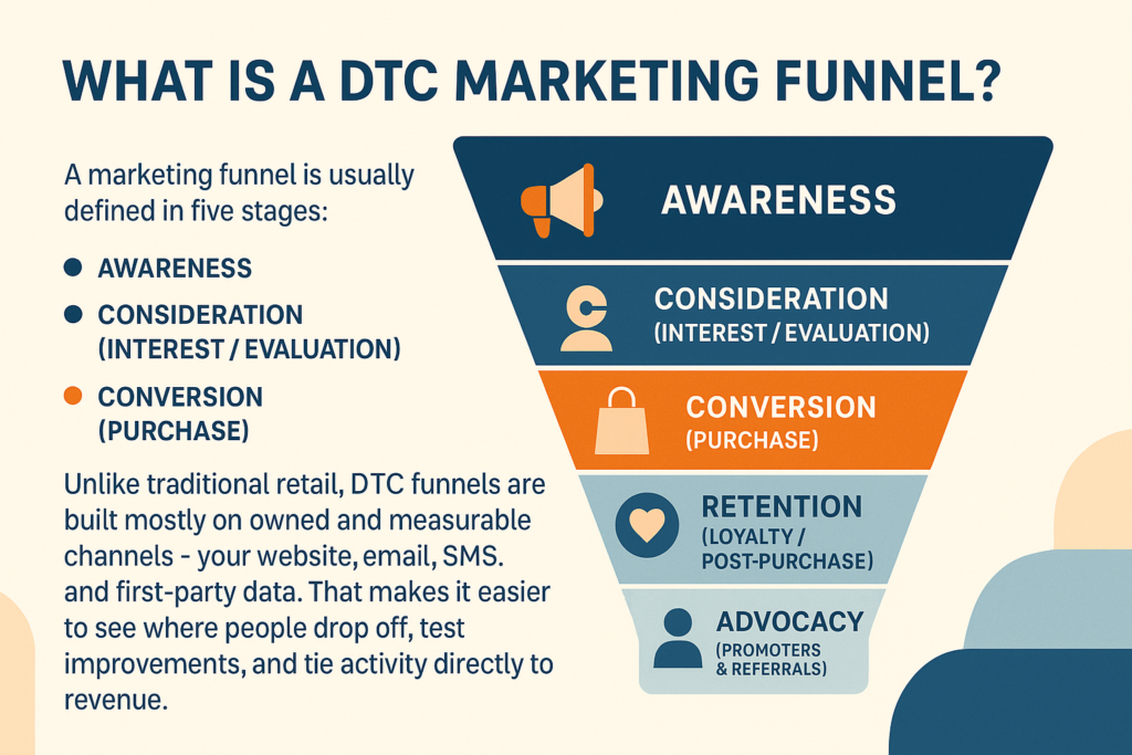 DTC Marketing Funnel Explained: From Awareness to Advocacy - Transcend ...